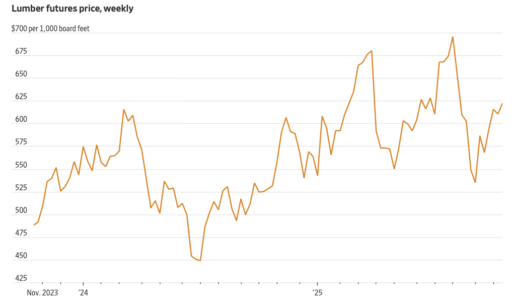 Lumber Futures Price Climbs as Trump’s 10% Tariff Takes Effect - Tree ...