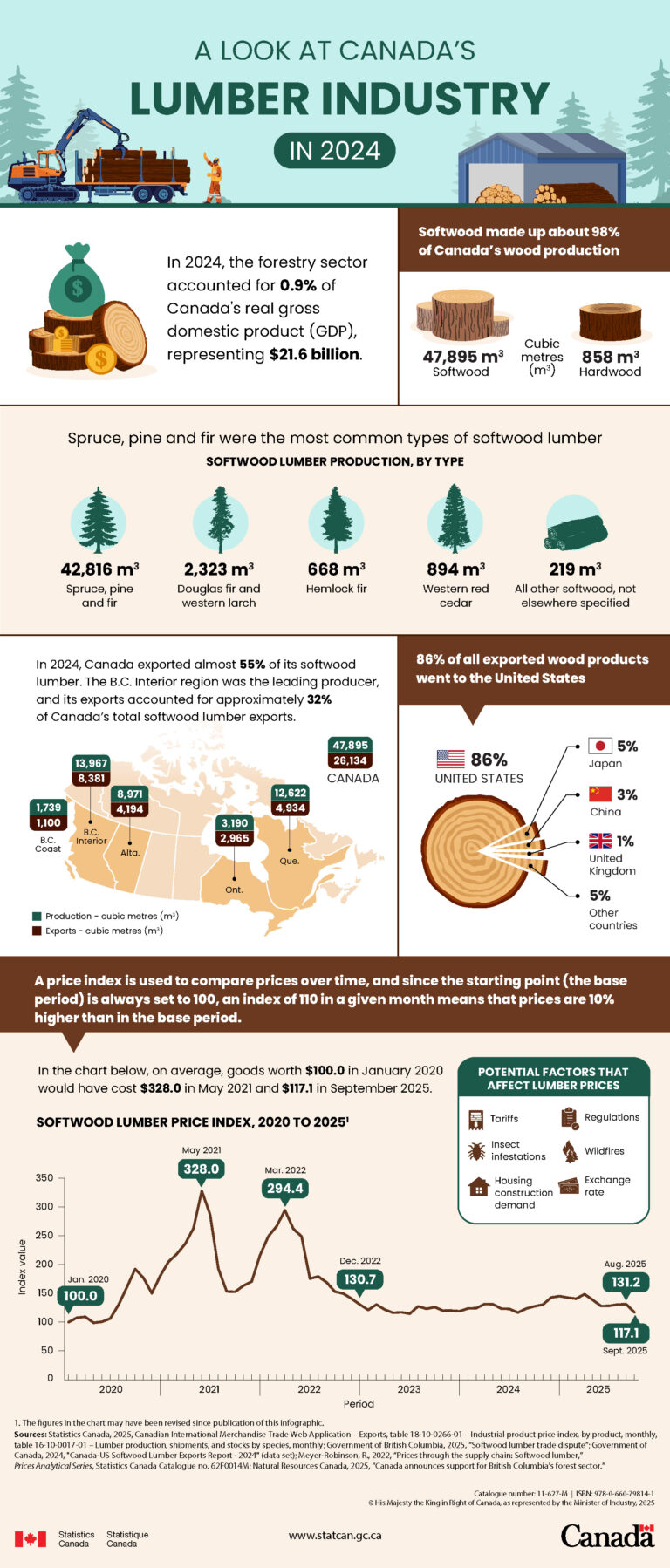 A look at Canada’s lumber industry in 2024 - Tree Frog creative