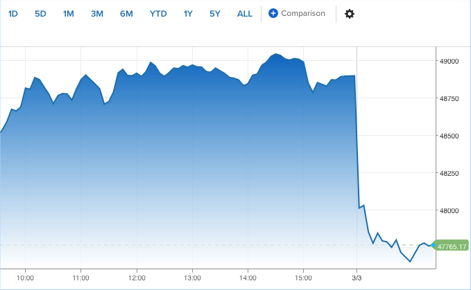 Dow drops 1,200 points as oil surges, bond yields climb in response to ...